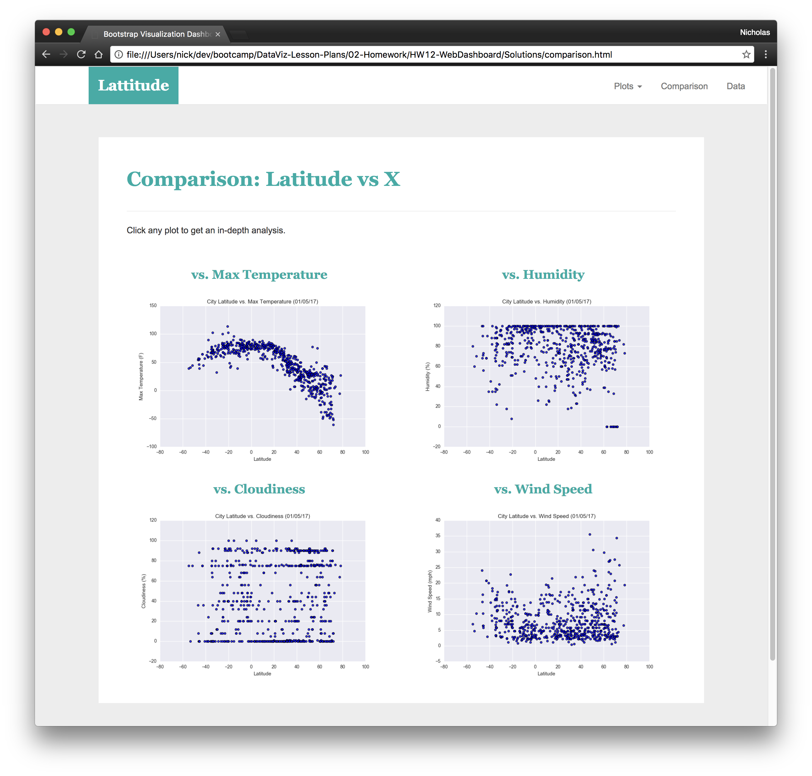 Unit 12 Assignment - Web Visualization Dashboard (Latitude) | lizey11.github.io